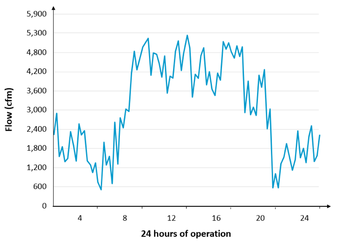 Designing a Smart Compressor System for Automotive Manufacturing