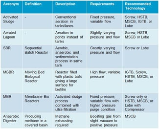Selecting Blower Technology: Designing the Blower System